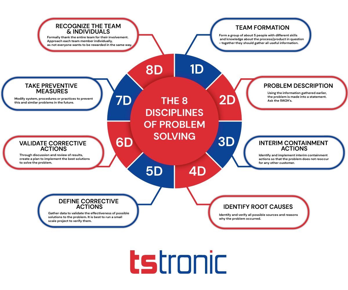 The 8D method as one of the ways to solve problems in EMS - TSTRONIC The 8D method as one of the ways to solve problems in EMS - TSTRONIC